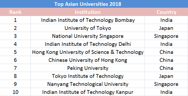 Global University Undergraduate Rankings 2018