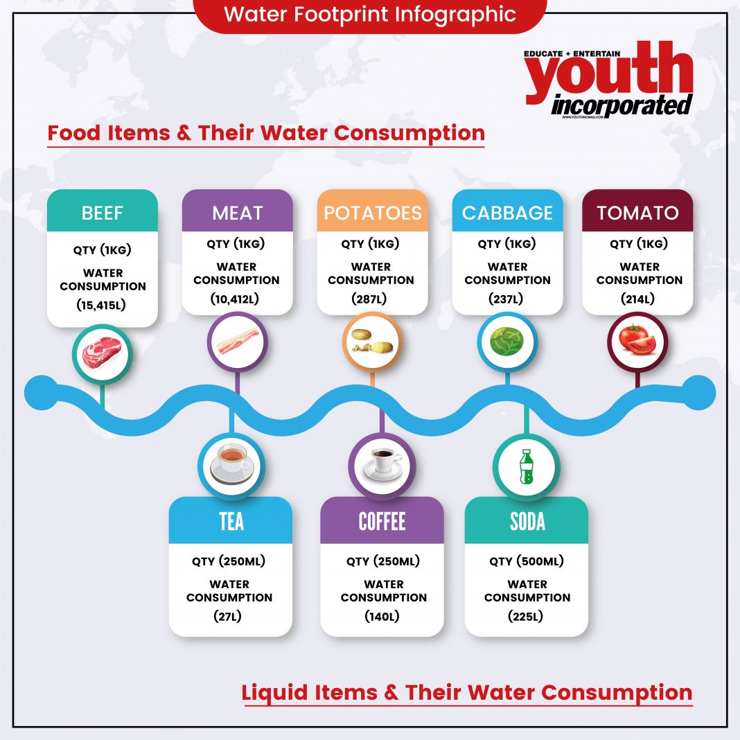 The Hidden Facts behind Product Water Footprint