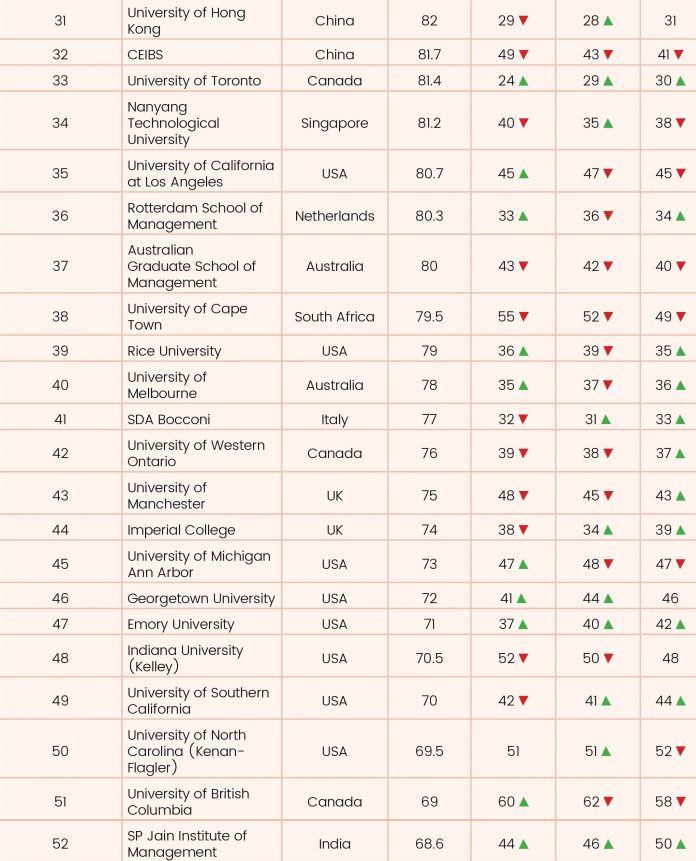 Global B-School Rankings 2021 - Youth Incorporated