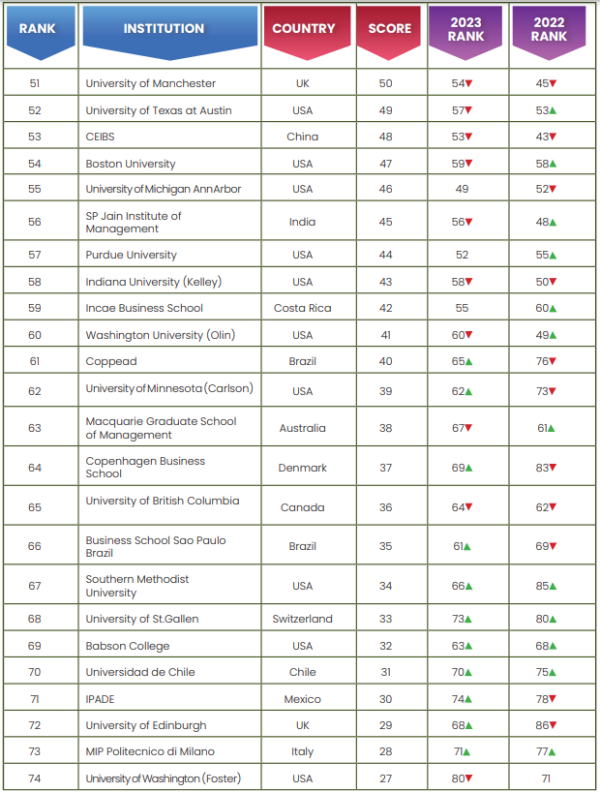 Global B-School Rankings 2024 - Youth Incorporated Magazine