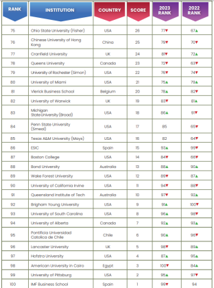 Global B-School Rankings 2024 - Youth Incorporated Magazine